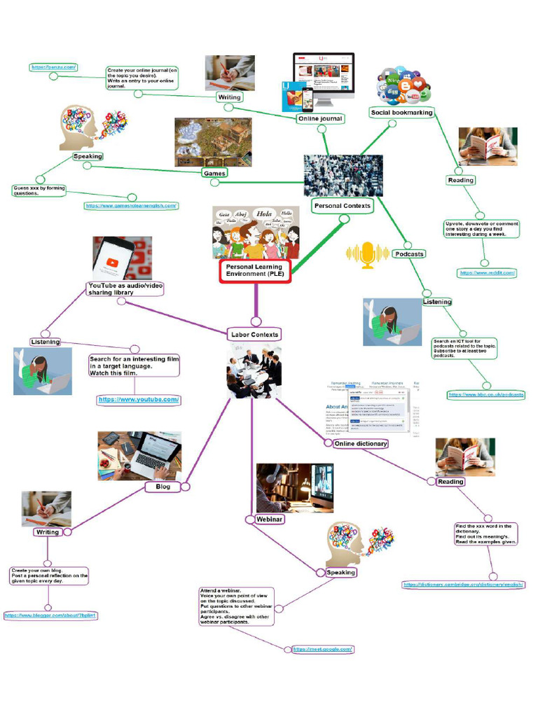 Entorno Personal de Aprendizaje (PLE) | PDF