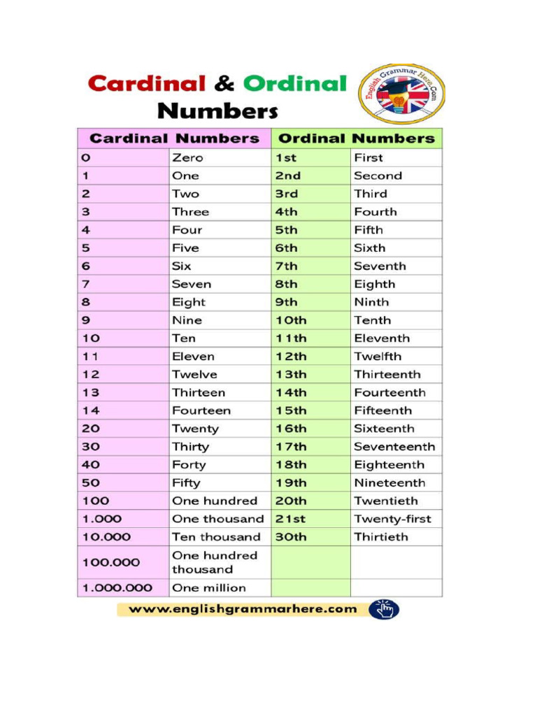 Ordinal Numbers - Paperguides | PDF