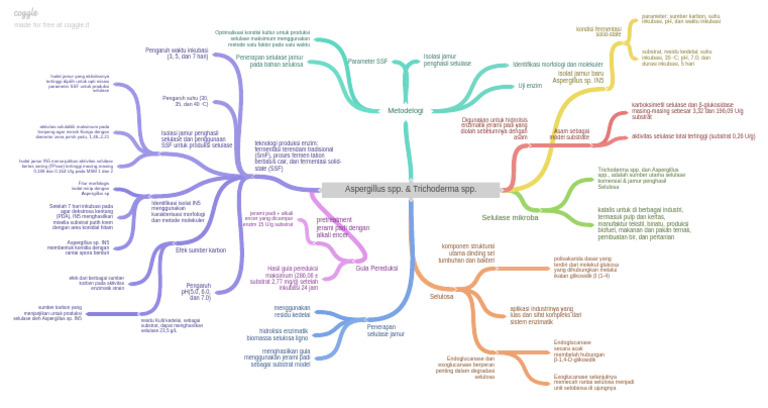 Aspergillus SPP Trichoderma SPP | PDF