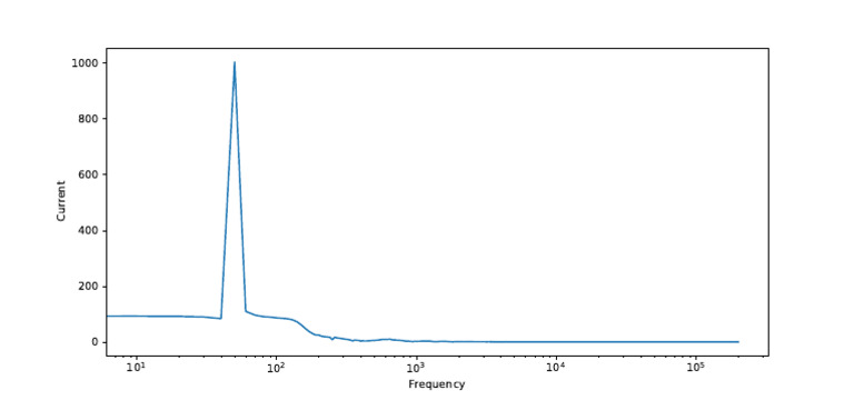 Output Current FFT - Plot | PDF