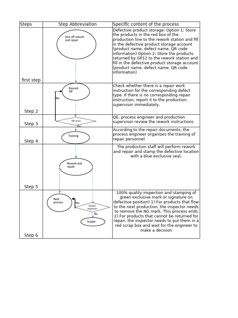 Defective Product Rework Process Guide | PDF
