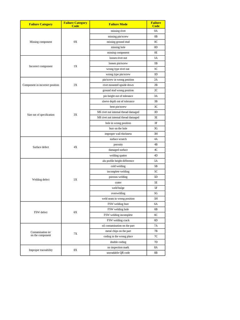 GP12 Failure Code Proposal From Trigo | PDF | Screw | Welding