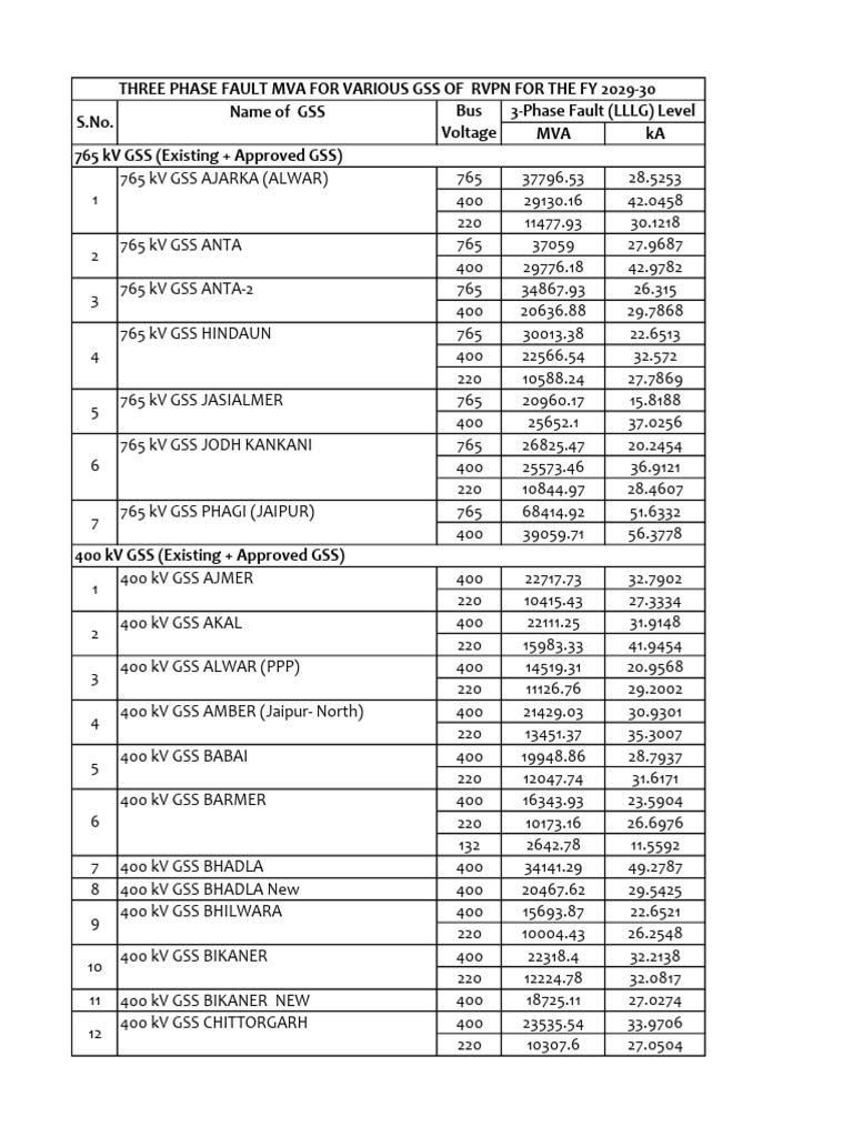 Fault Mva For The Fy 2029-30 | PDF | Electric Power | Electricity