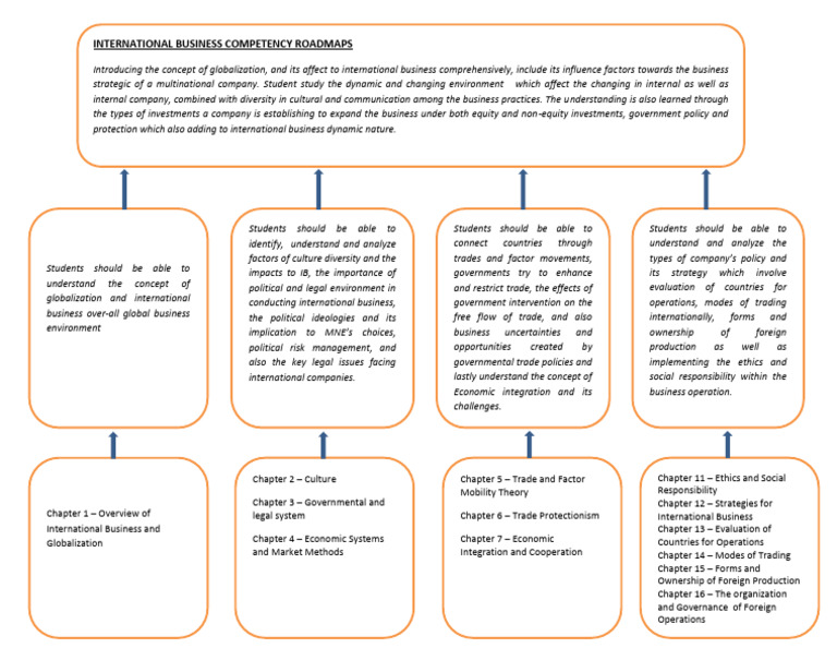 IB Competency Road Maps | PDF | Globalization | Policy