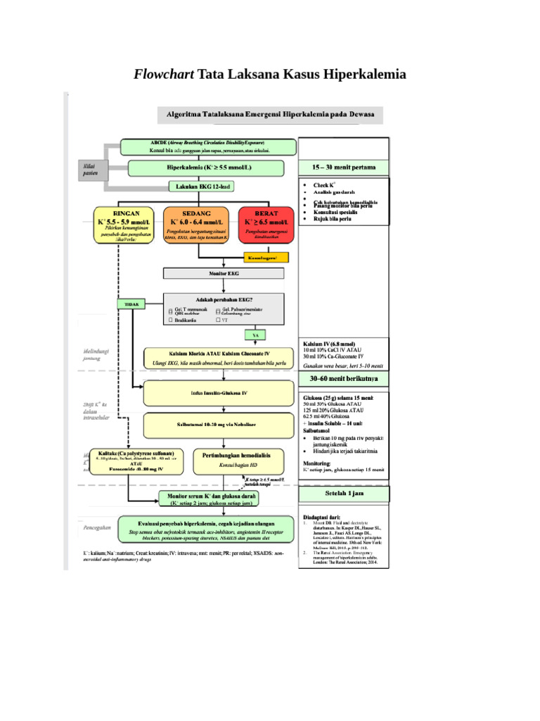 Flowchart Tata Laksana Kasus Hiperkalemia, Hipokalemia, Dan Kejang ...