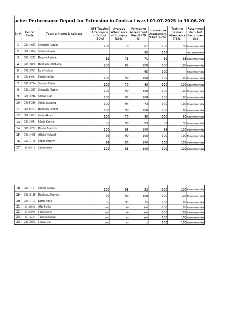Teachers Performance Report For Extension 01.07.2025 To 30.06.2025 | PDF