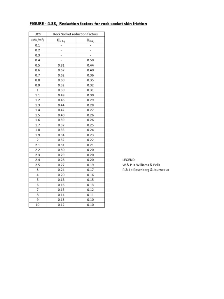 FIGURE 4.38, Reduction Factors For Rock Socket Skin Friction | PDF