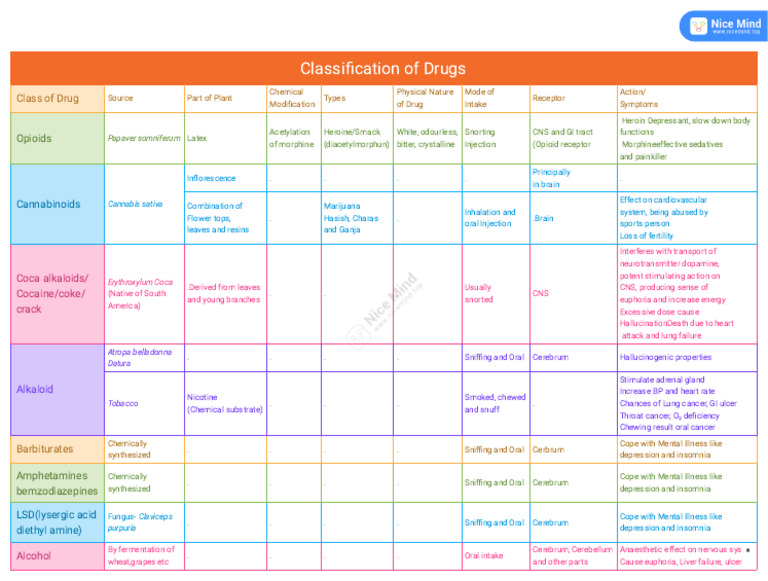 Classification of Drugs | PDF | Cocaine | Psychoactive Drugs
