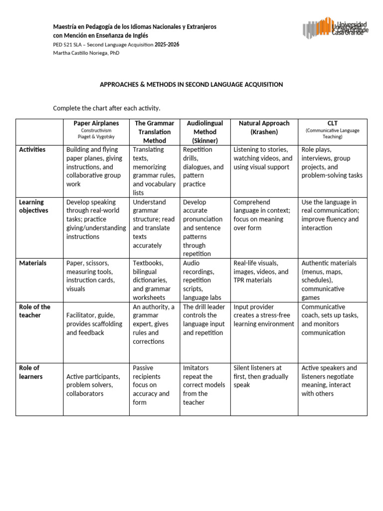 Chart - Approaches and Methds in SLA | PDF | Second Language ...