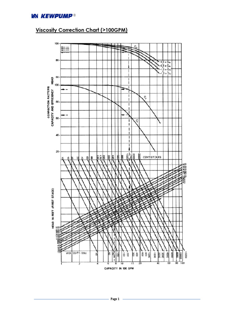 Viscosity Correction Chart | PDF