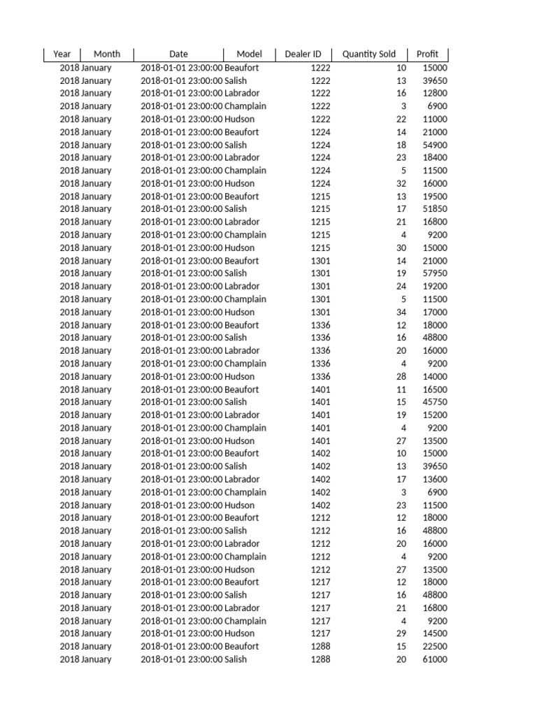 2018 Car Sales Data by Dealer | PDF