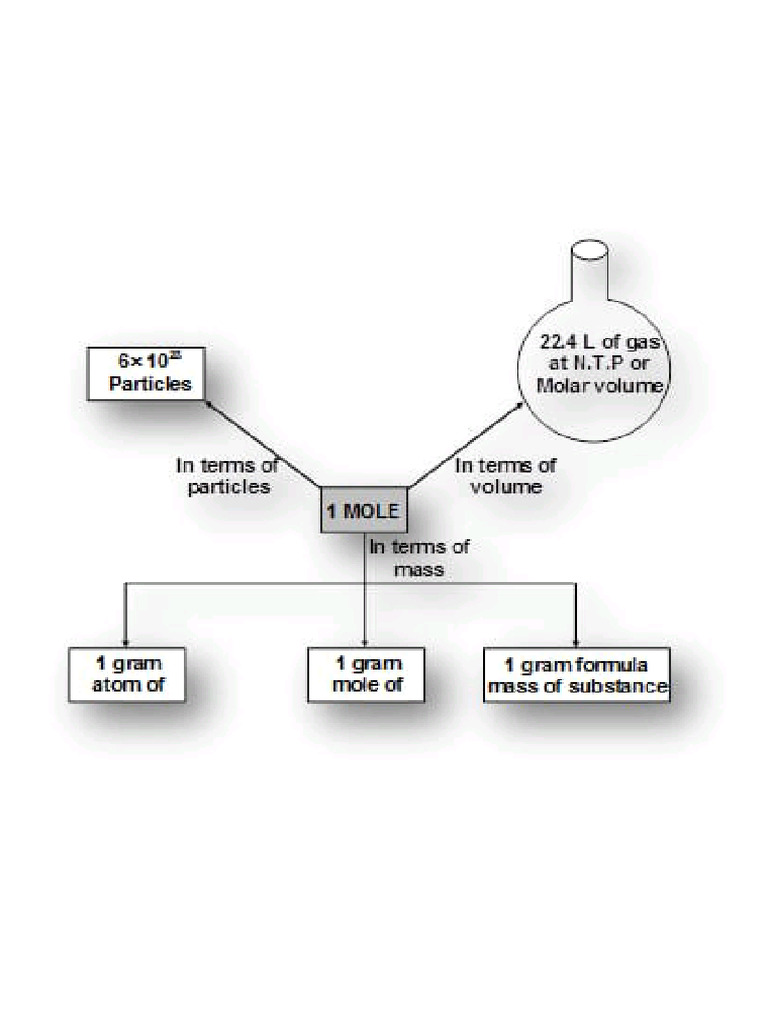 Chemistry y Map | PDF