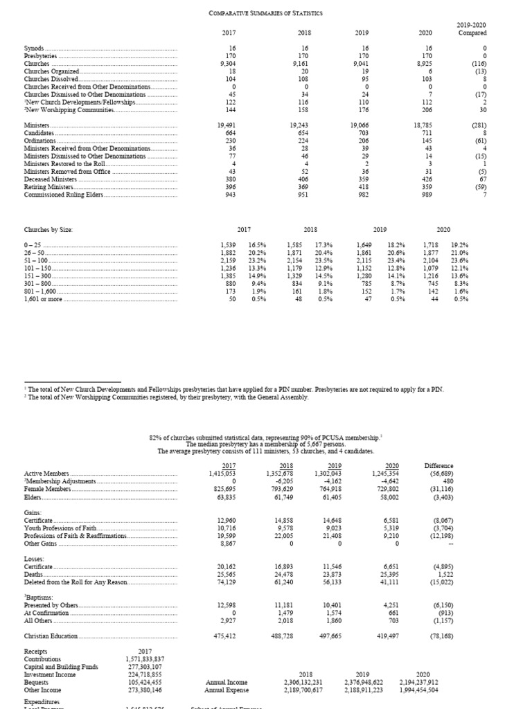 PCUSA Membership Trends 2017-2020 | PDF | Protestant Denominational ...