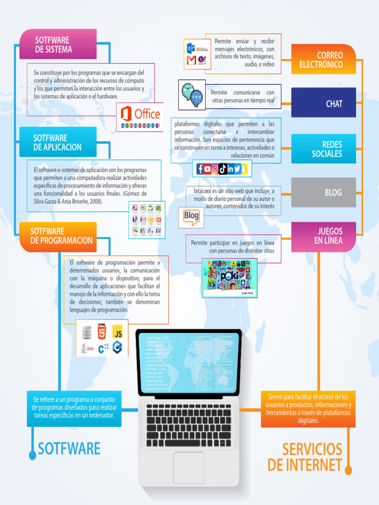 Mapa Conceptual Sotfware y Siste de Internet | PDF | Internet ...