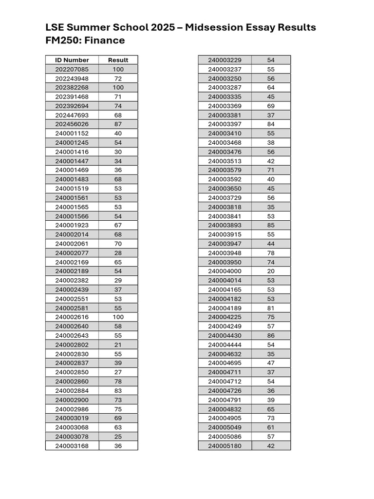 FM250 Midsession Exam Results 2025 | PDF