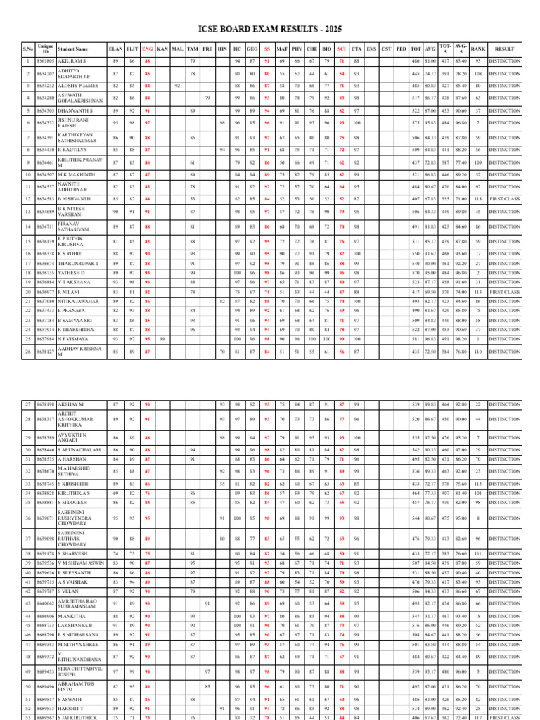 ICSE Class10 Results 2025 | PDF | Science | Linguistics