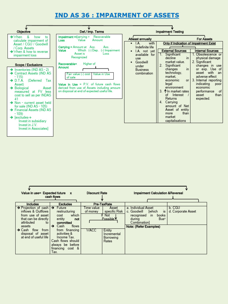 IND AS 36 Flow Chart Final | PDF | Goodwill (Accounting) | Discounted ...