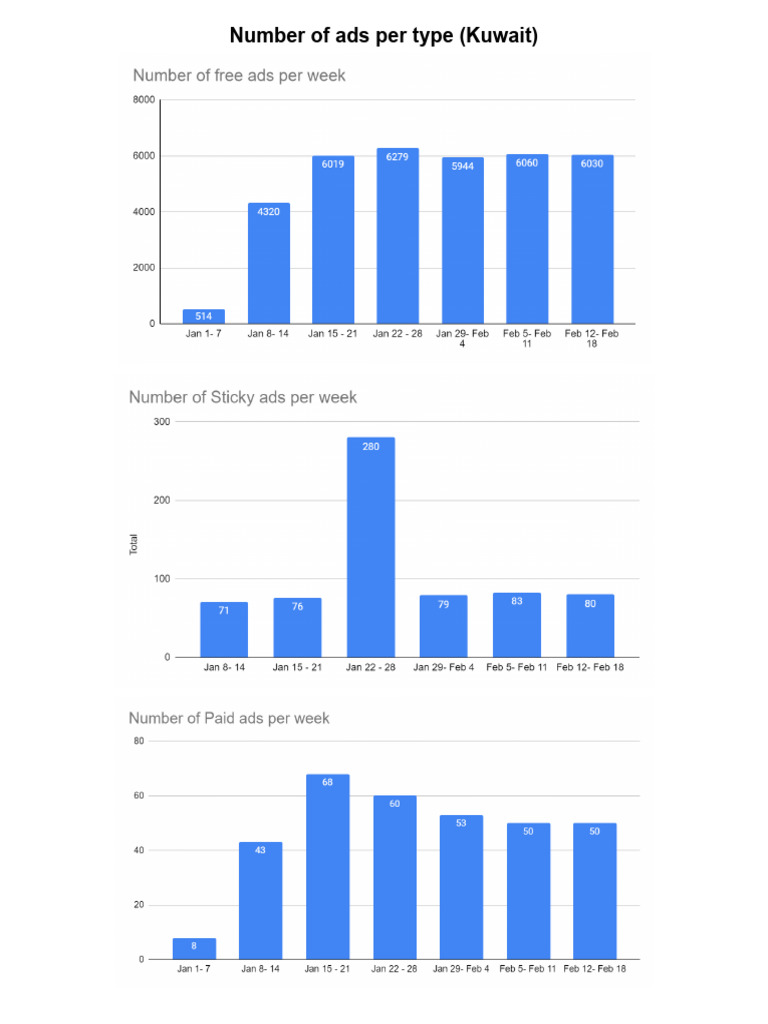 Jan-Feb Kuwait Aggregator Report | PDF