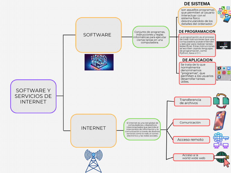 Mapa Conceptual Software y Servicios de Internet | PDF