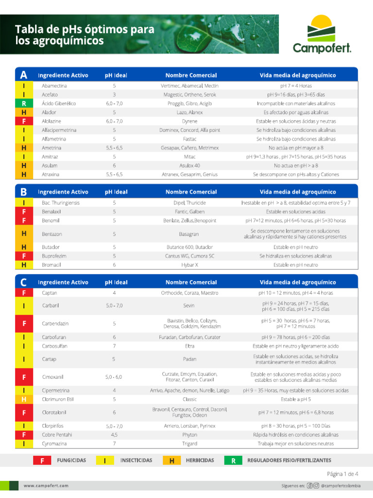 Tabla PH Optimos | PDF