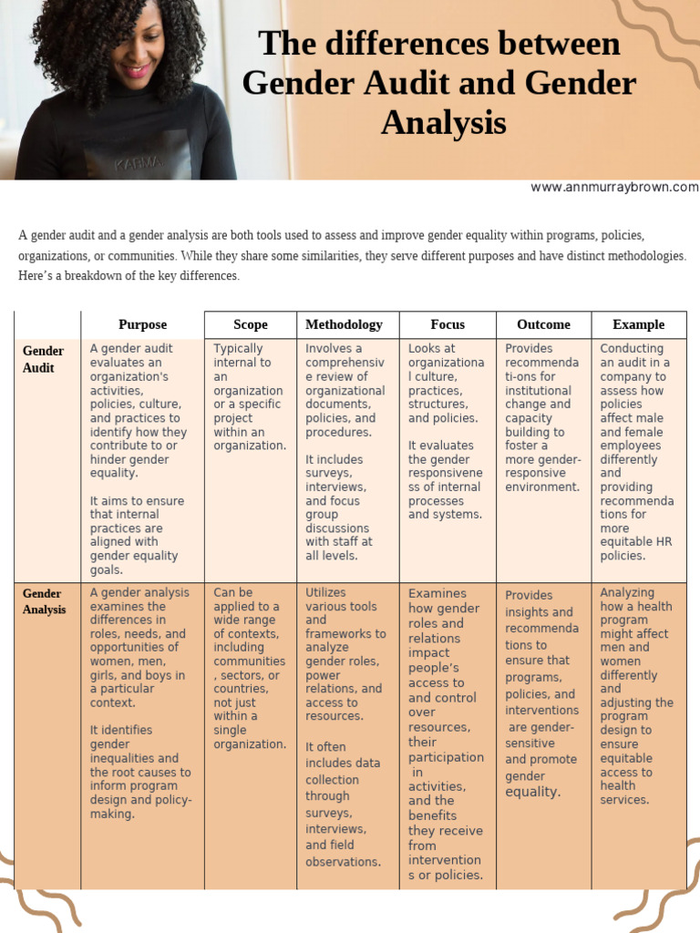 Gender Audit vs. Gender Analysis Explained | PDF | Policy | Methodology
