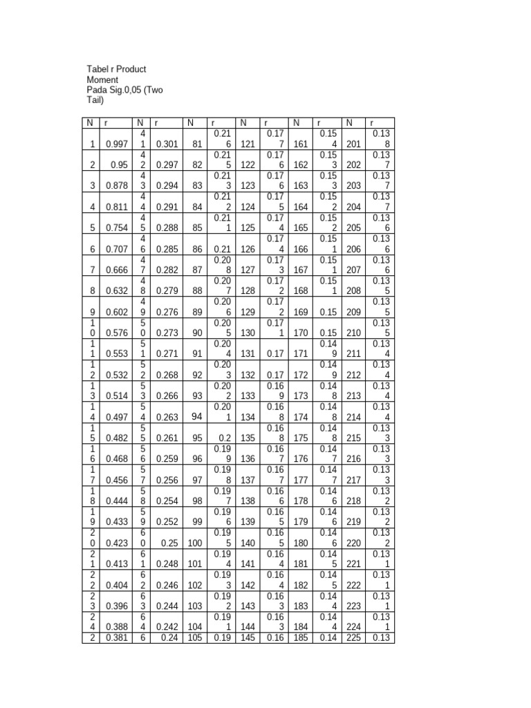 Tabel-R-Product-Moment 250 | PDF