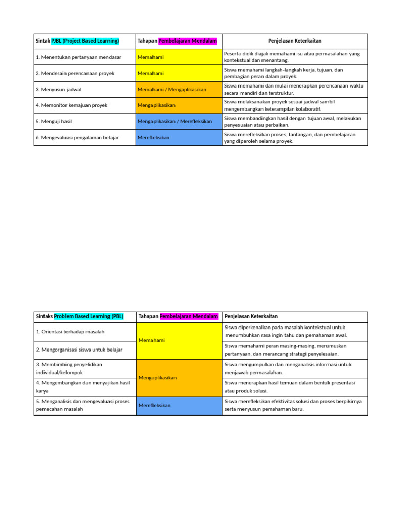 Penerapan Sintaks Model Pembelajaran Dalam Tahapan Pengalaman Belajar ...