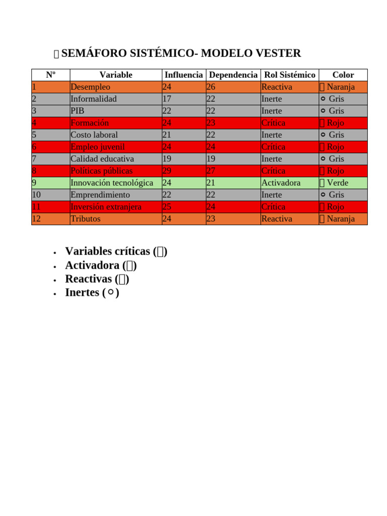 Variables Críticas en el Modelo Vester | PDF