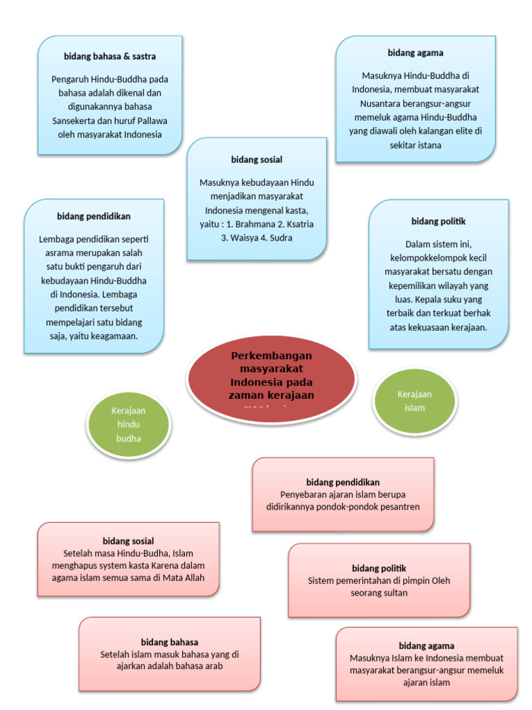Tugas Mind Map | PDF