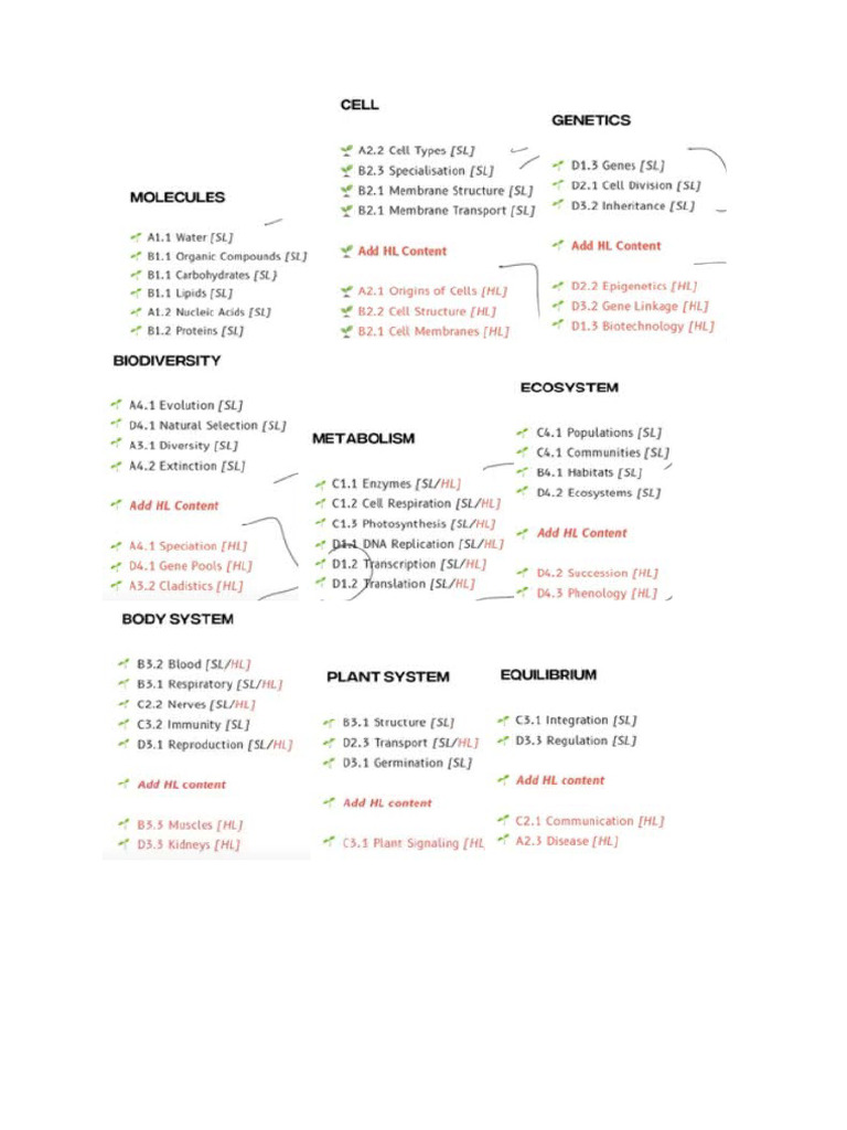 IB Biology Sylabus 2025. | PDF