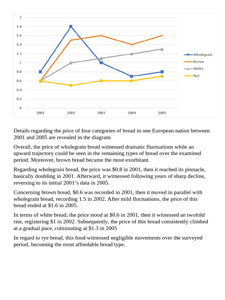 Bread Prices in Europe (2001-2005) | PDF