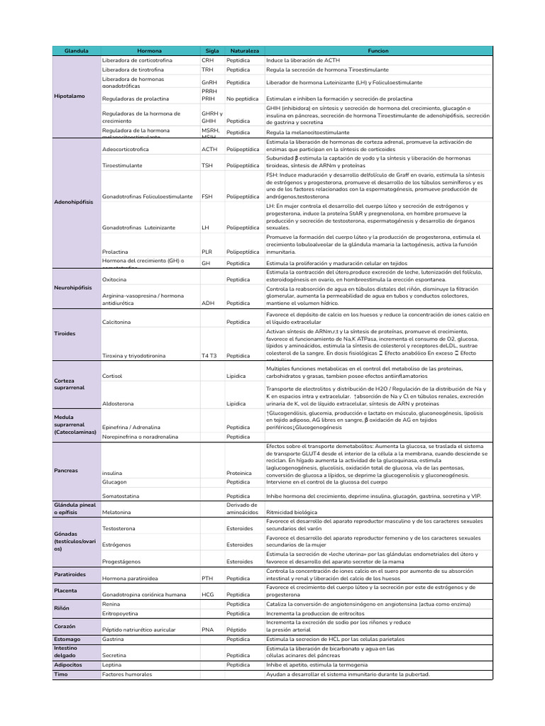 Tabla de Hormonas | PDF | Hormona luteinizante | Hormona estimulante de la tiroides