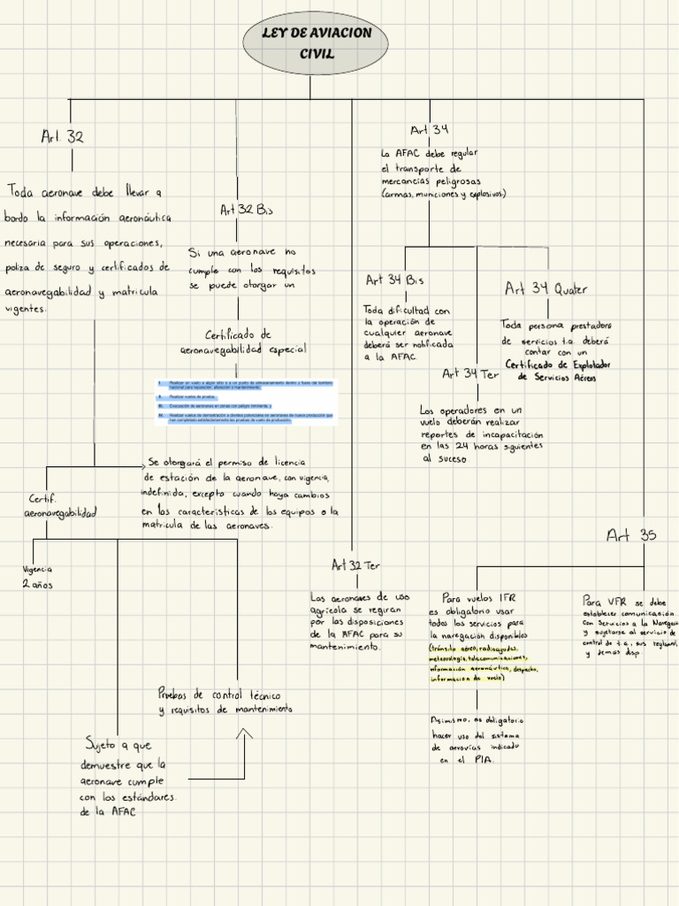 Ley Av 1 | PDF | Aeronave | Aeronáutica