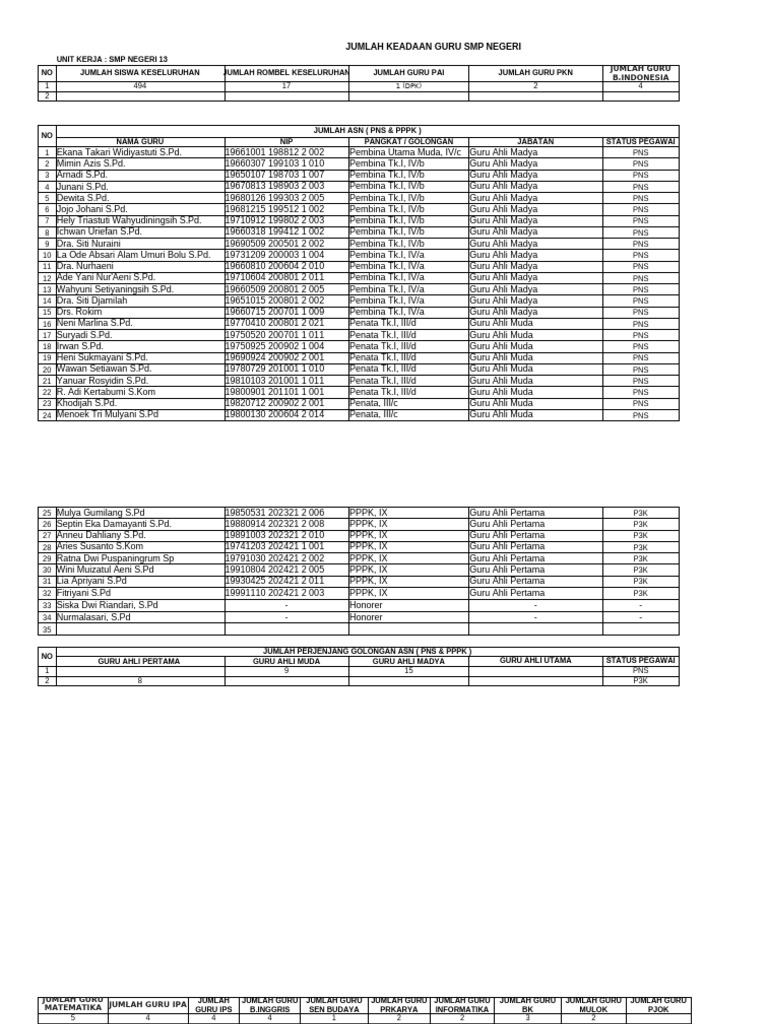 Format Keadaan Guru SMP Negeri | PDF