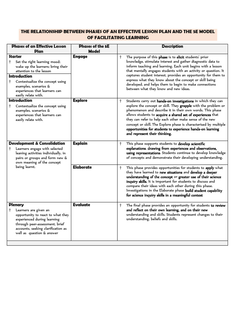 Framework of An Effective Lesson Plan Vs The 5es of Learning | PDF ...