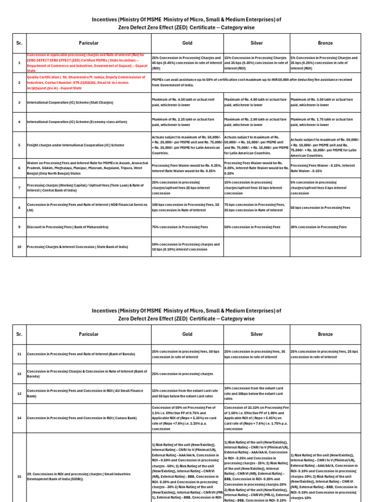 ZED Benefits - Category Wise | PDF | Economies