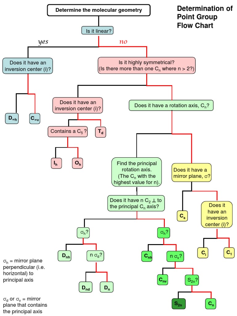 Point Group Flow Chart | PDF | Rotation | Euclidean Geometry