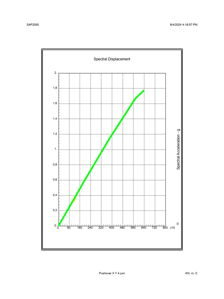 Pushover Analysis with SAP2000 | PDF