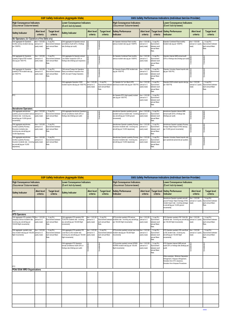 SHEET 2. Examples of Safety Indicators (SSP) & Safety Performance Indicators (SMS) | PDF ...