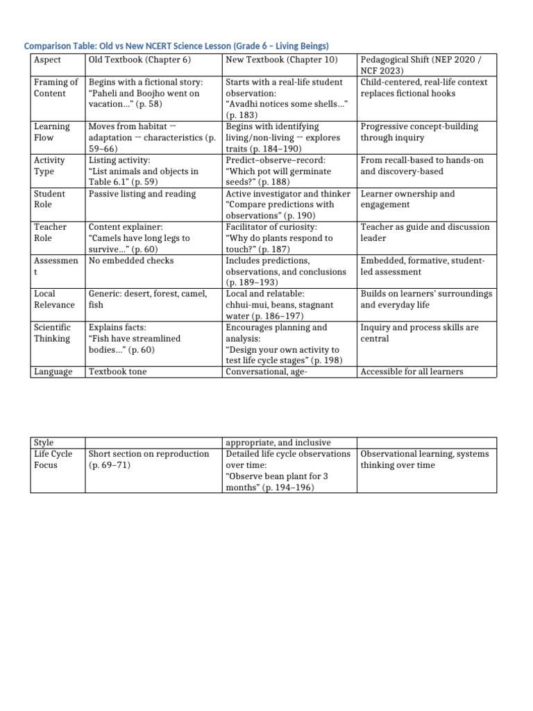 Old Vs New NCERT Comparison Table | PDF | Learning | Educational Assessment