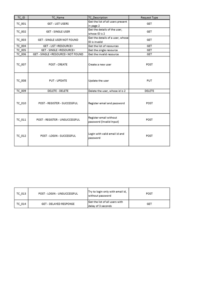 July 7 Postman Tescase Document | PDF | Login | Computer Access Control