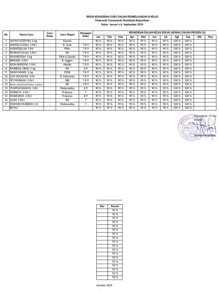 A.2 Rekap Kehadiran Guru Di Kelas | PDF