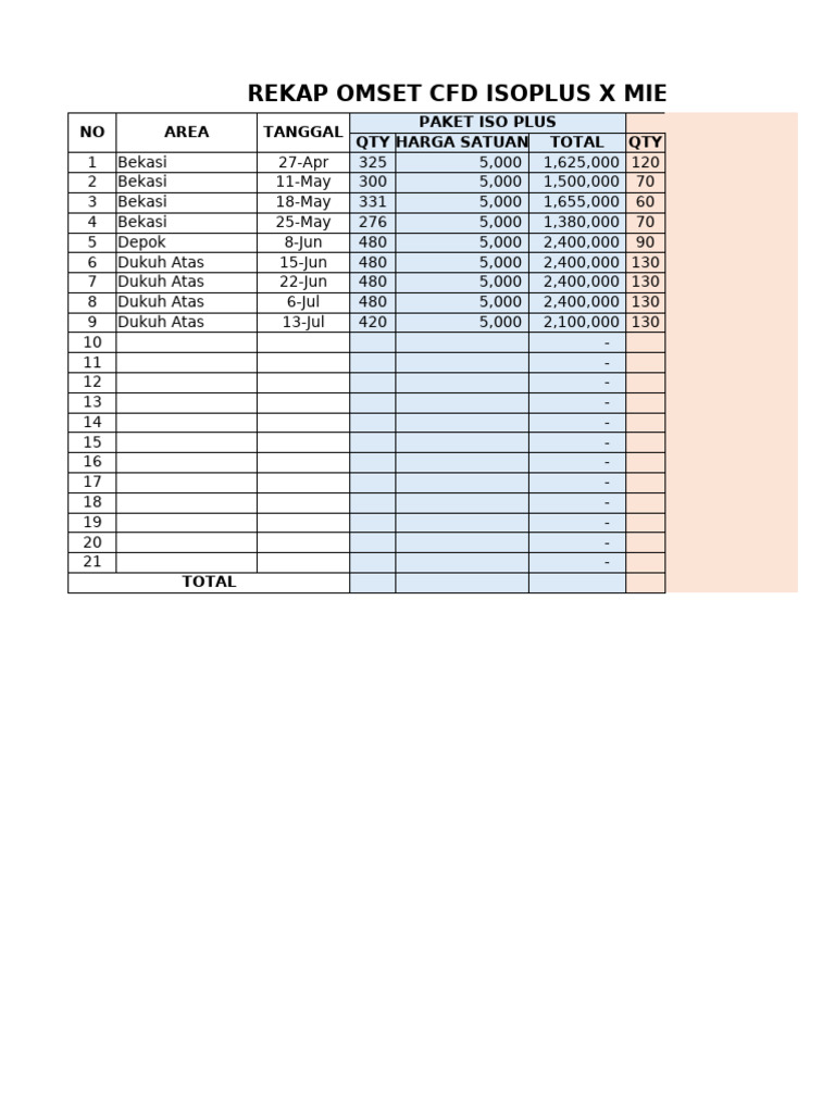 Rekap Omset CFD Isoplus X Mie Sedaap 2025 | PDF