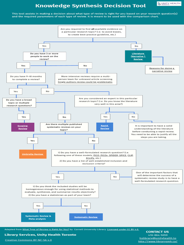 Knowledge Synthesis Decision Tool | PDF | Systematic Review | Empiricism