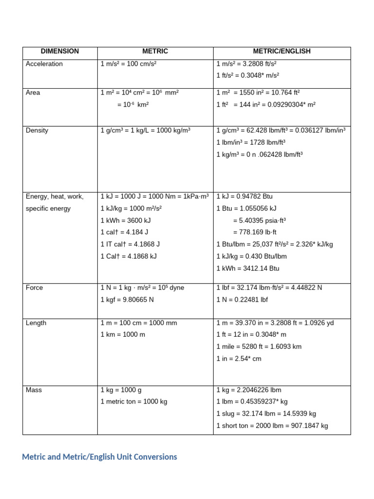 Metric and English Conversion Table | PDF | Pascal (Unit) | Physical ...