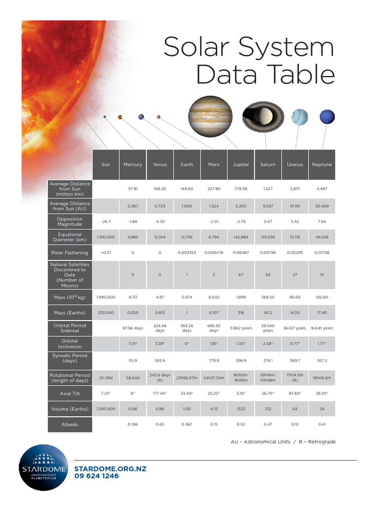 Solar System Datatable | PDF | Solar System | Sun