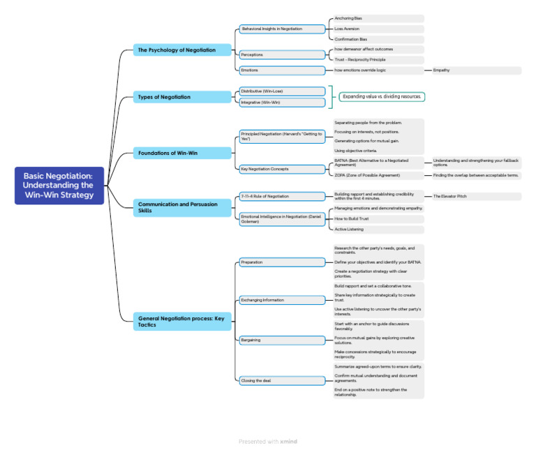 Basic Negotiation Understanding The Win-Win Strategy | PDF ...