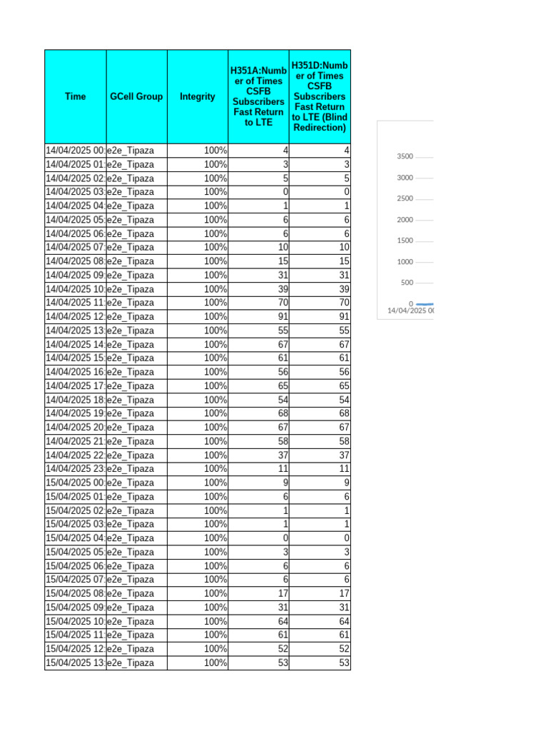 KPI Analysis-2G | PDF