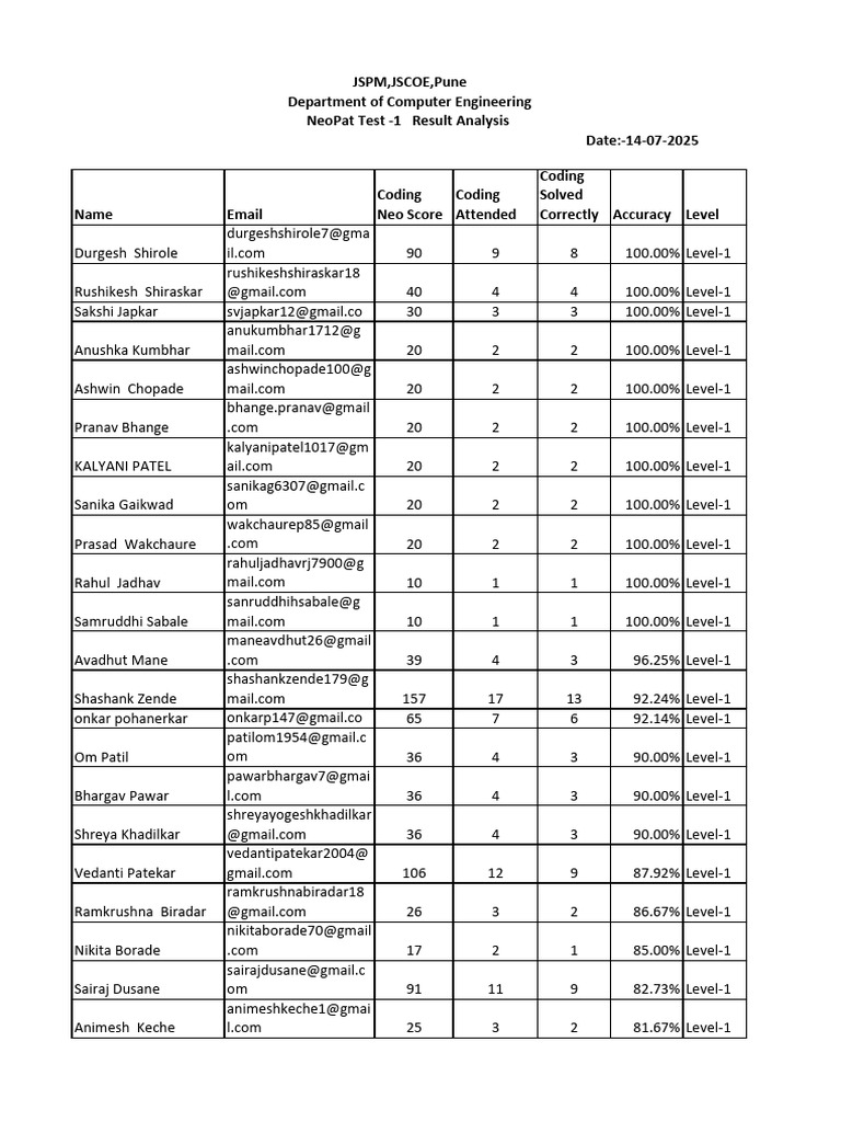NeoPat Test-1 Results Summary | PDF