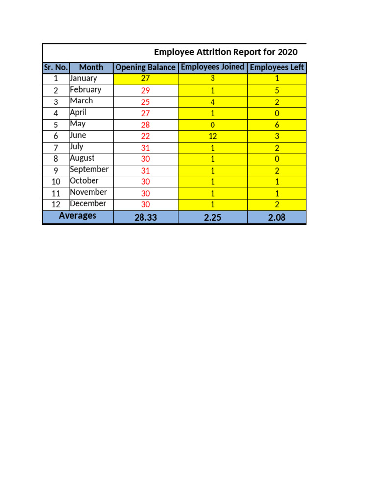 Employee Attrition Report | PDF